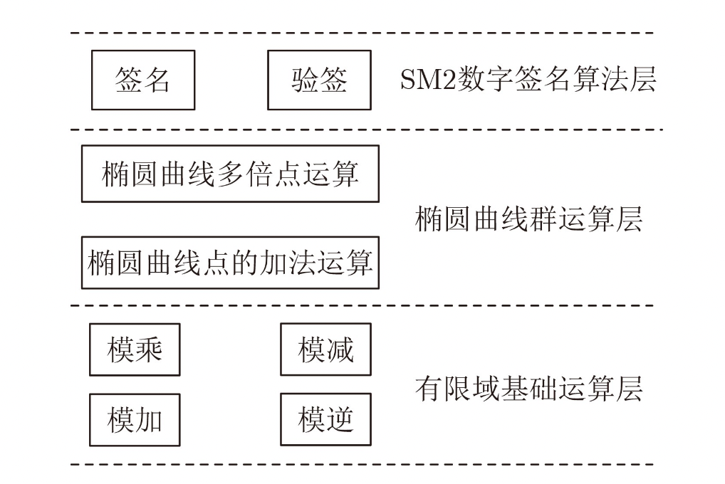 铜锁 Sm2 算法性能优化实践（一）｜综述 如何优化 Sm2 性能 Csdn博客