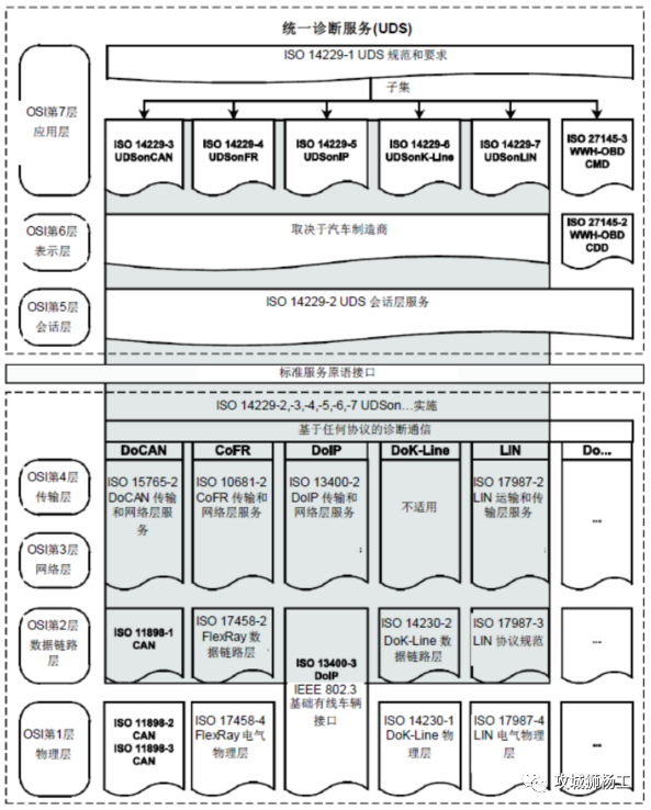 UDS--能被诊断的才是好系统_udsoncan docan-CSDN博客