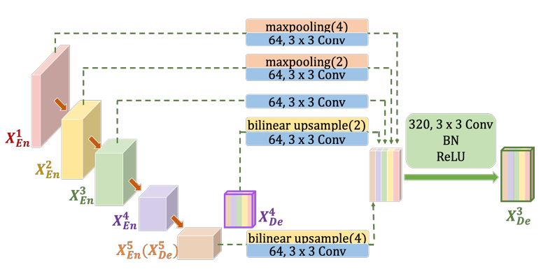 U-Net 3+: 全尺度的跳跃连接的 UNet-CSDN博客