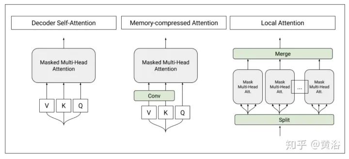 Google综述：细数Transformer模型的17大高效变种-CSDN博客