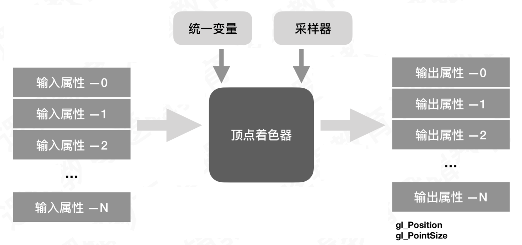 Opengl Es几个概念 顶点着色器、片元着色器、egl顶点着色器和片元着色器区别 Csdn博客 