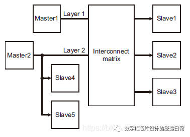 ahb总线协议主机_AMBA总线协议（四）——MultiLayer AHB System (多层AHB总线架构)-CSDN博客