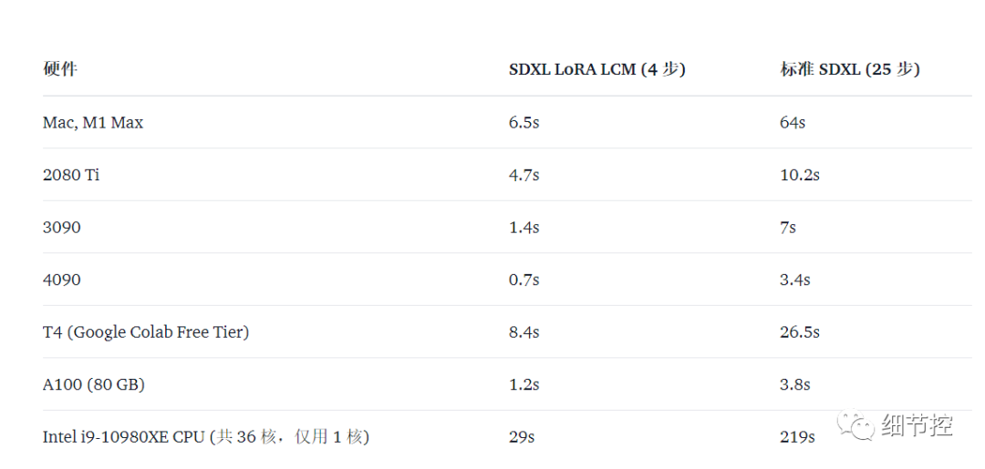 [Stable Diffusion进阶篇]LCM提示SD文生图效率，Lcm_lora使用体验_lcm_dreamshaper_v7-CSDN博客