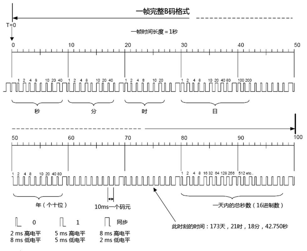 IRIG-B码发生器/编码器_gjb 2242-94 csdn-CSDN博客