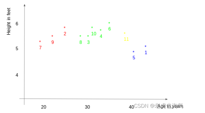 【KNN算法详解（用法，优缺点，适用场景）及应用】-CSDN博客