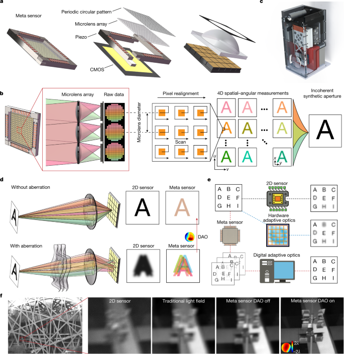 nature文章再也不会出现模糊图片An integrated imaging sensor for aberration-corrected ...