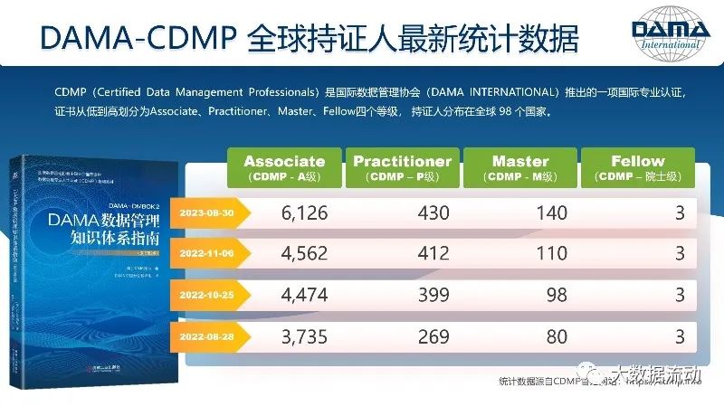 国际数据治理认证训练营（CDMP证书）（2024年9~10月）开放报名，北京上海可线下考试...-CSDN博客