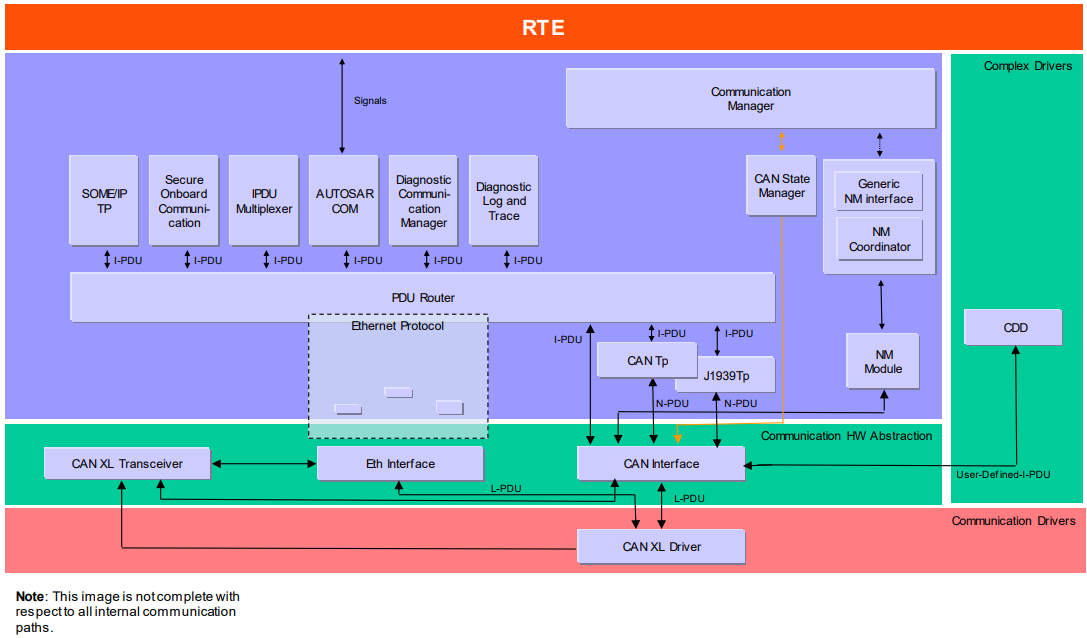Layered Software Architecture_autosar satellite-CSDN博客