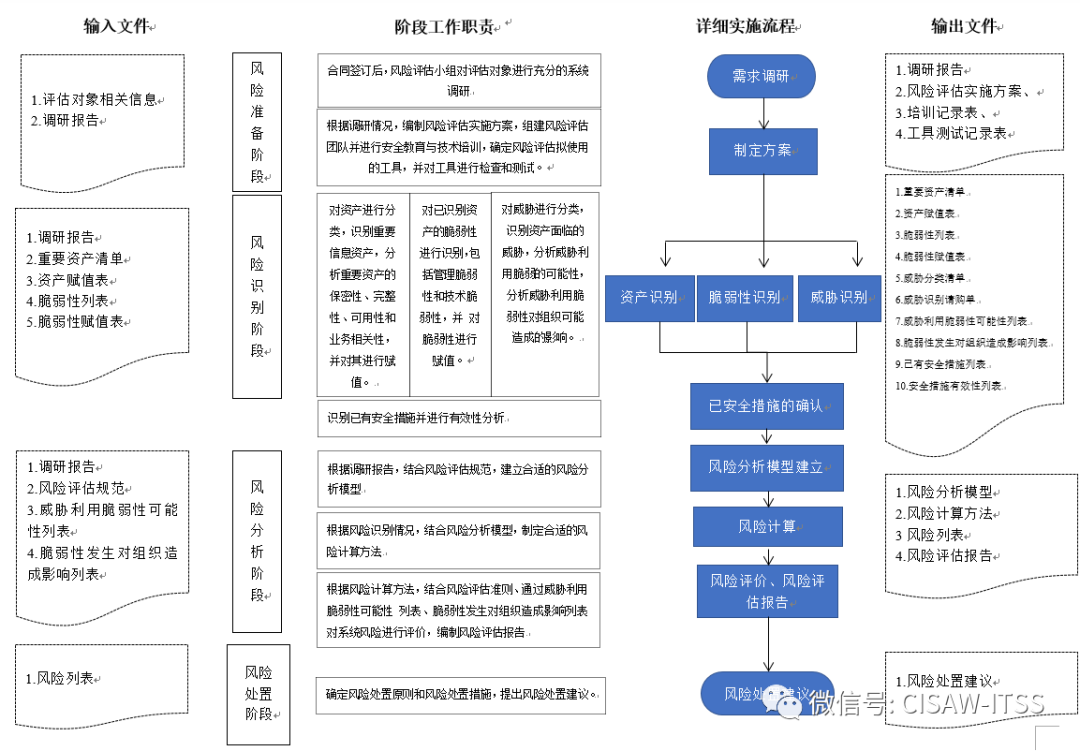 CCRC信息安全服务资质六大方向申请条件----安全集成，安全运维 风险评估 应急处理 软件安全 灾难备份与恢复_服务类别如安全集成、应急处理、风险评估、安全运维-CSDN博客