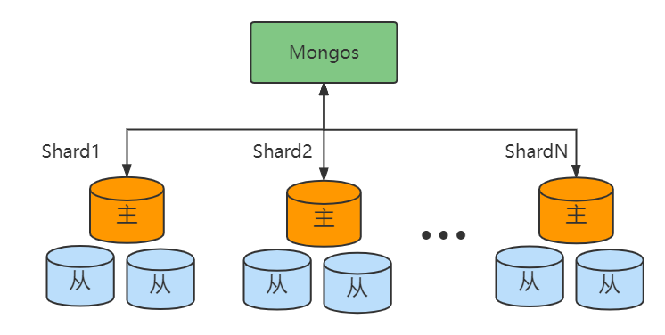 Mongodb分片集群 Csdn博客