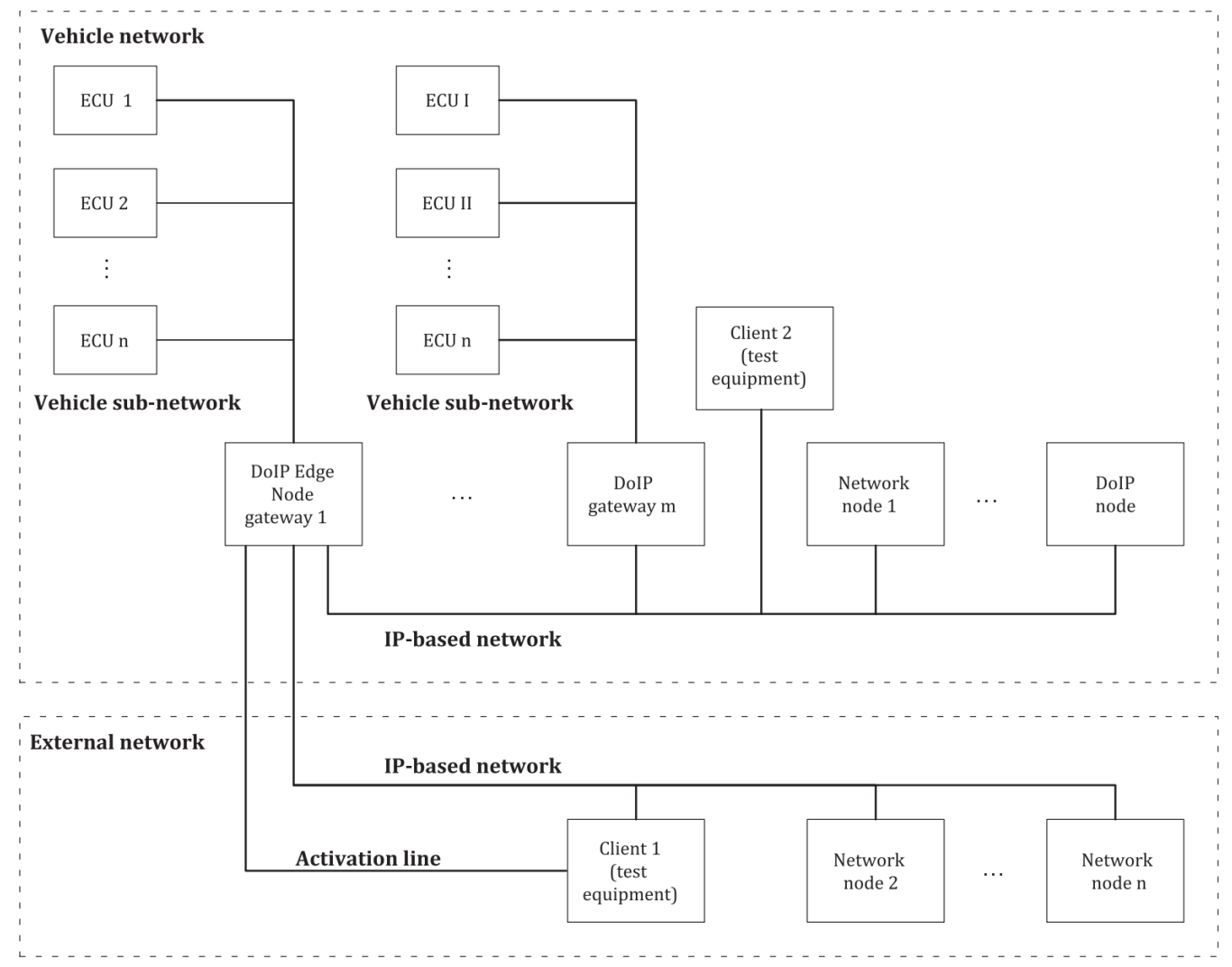 DoIP详解系列-1-概述_doip路由-CSDN博客