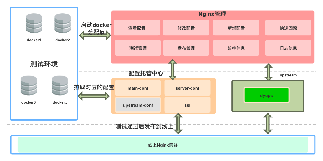 Web服务如何平滑的上下线nginx 节点下线 Csdn博客 