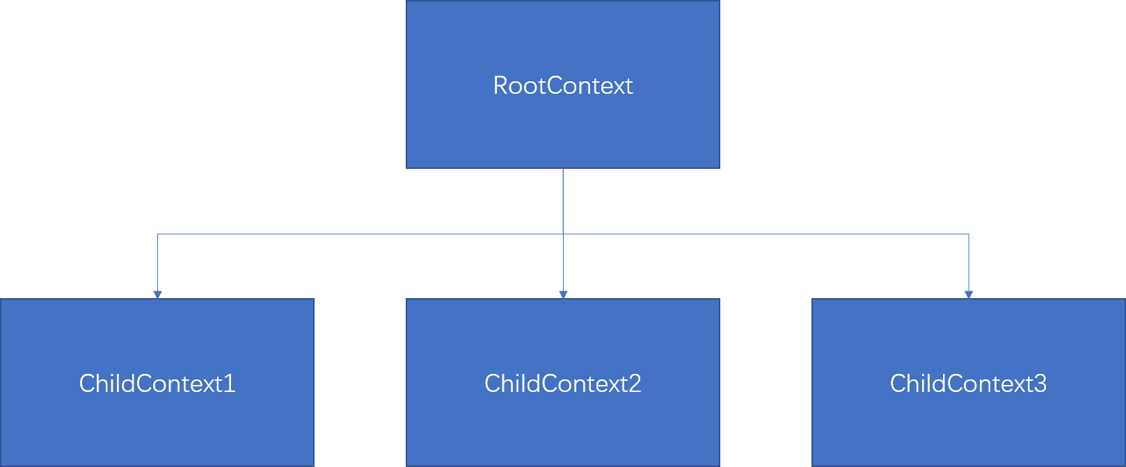 每日一面 - Spring Boot 中的 ApplicationContext 的分层是什么意思？_spring 多级 applicationcontext-CSDN博客