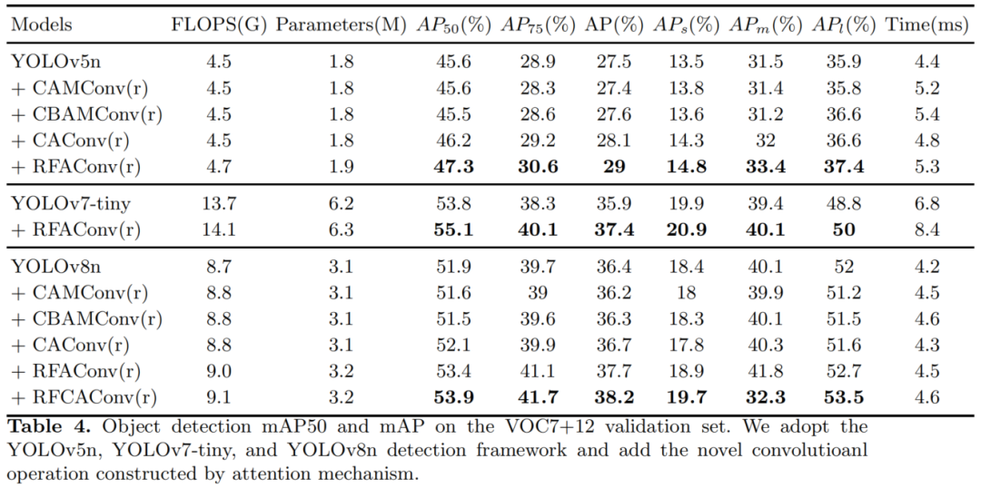 即插即用模块 | RFAConv助力YOLOv8再涨2个点-CSDN博客