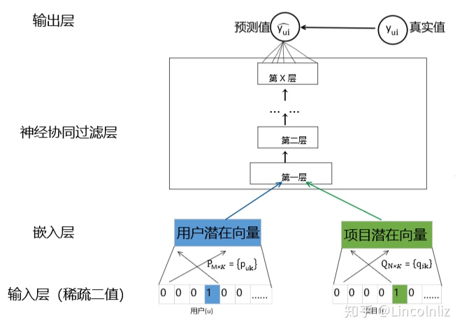 mf模型 svd++_神经协同过滤NCF|模型篇-CSDN博客