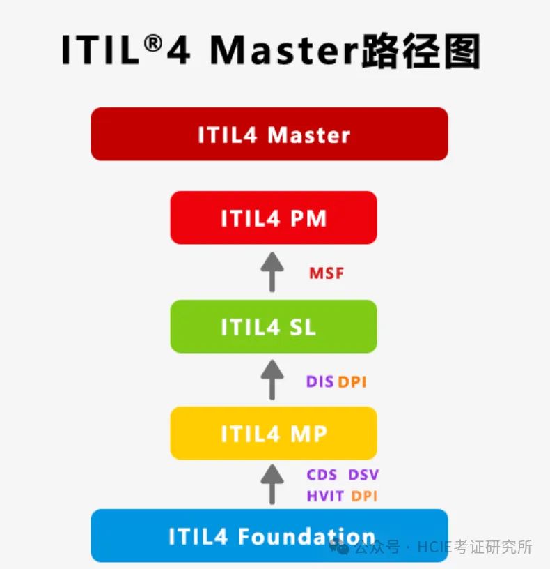 不容易，终于有人一次性把ITIL®认证说清楚了-CSDN博客