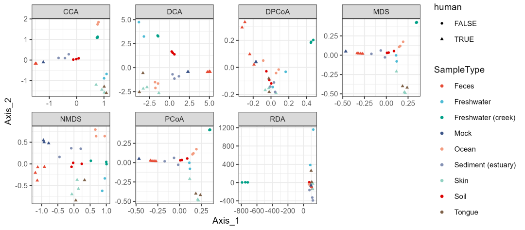 Beta多样性分析：一句代码搞定CCA、DCA、DPCoA、MDS、NMDS、PCoA、RDA_dca和cca-CSDN博客