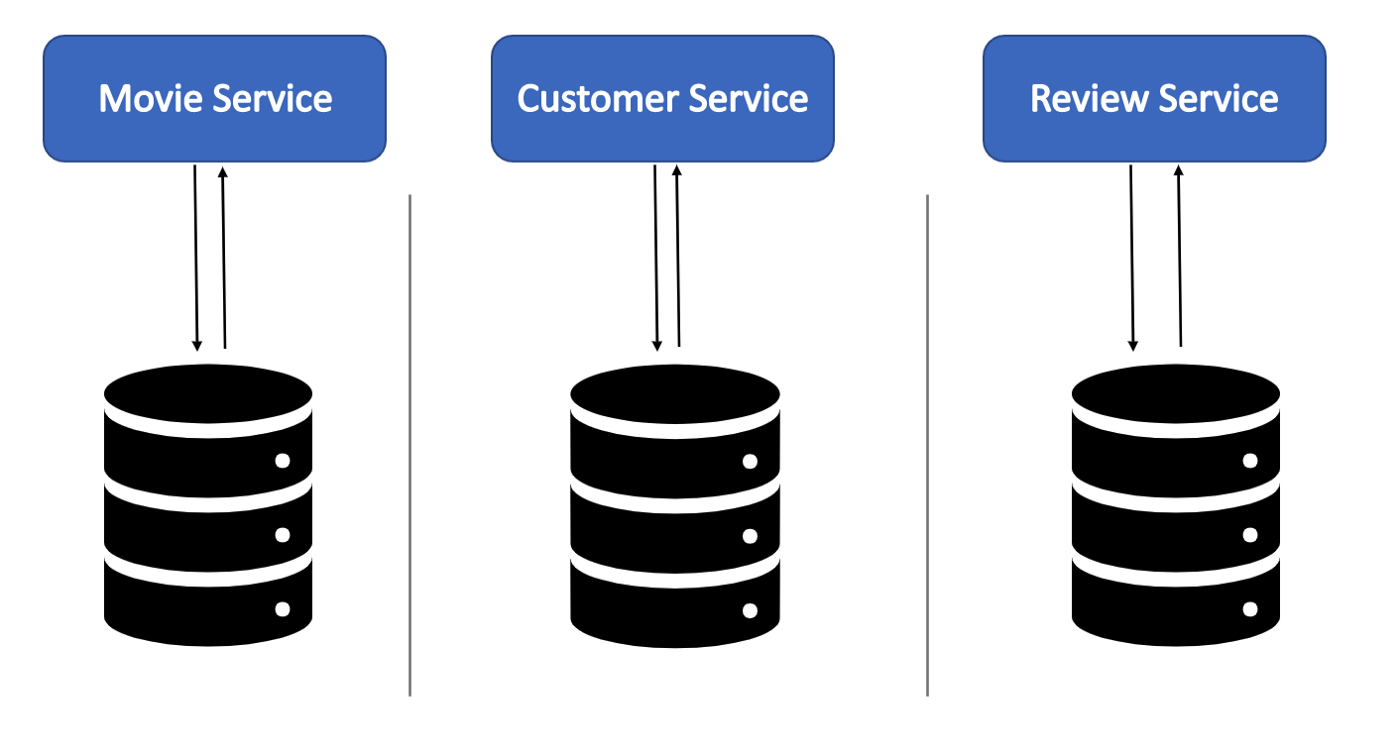 微服务设计模式概述_微服务架构用的是什么设计模式-CSDN博客