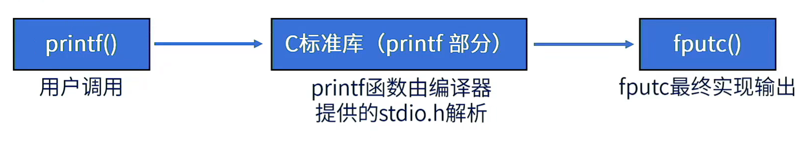 【嵌入式学习笔记】---- printf重定向_printf 重定向 fputc putchar-CSDN博客