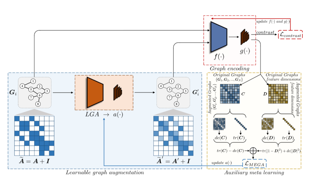 图数据增广(Graph Data Augmentation)近期进展-CSDN博客