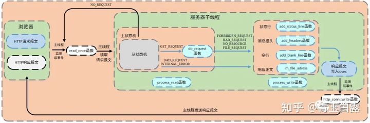从零开始实现TinyWebServer_tinywebserver c++-CSDN博客