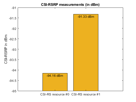 matlab lte rsrp,5G NR CSI-RS Measurements_weixin_39807352的博客-CSDN博客