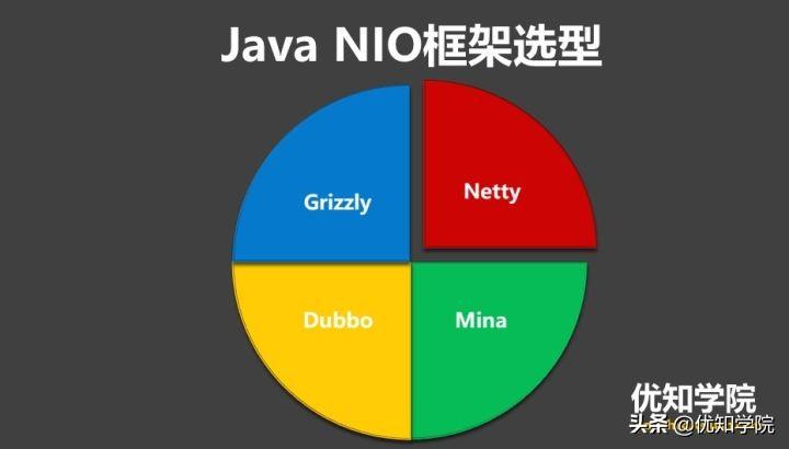 8分钟深入浅出搞懂BIO、NIO、AIO_nio aio-CSDN博客