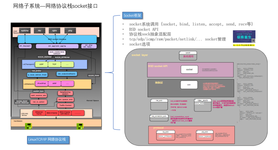 深入理解Linux网络子系统-CSDN博客