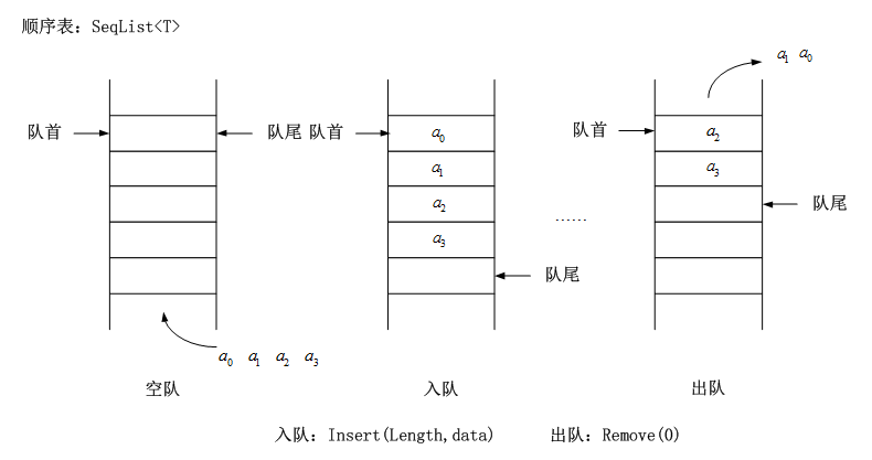 用循环队列模拟银行窗口排队数据结构与算法：10 队列与多线程 Csdn博客