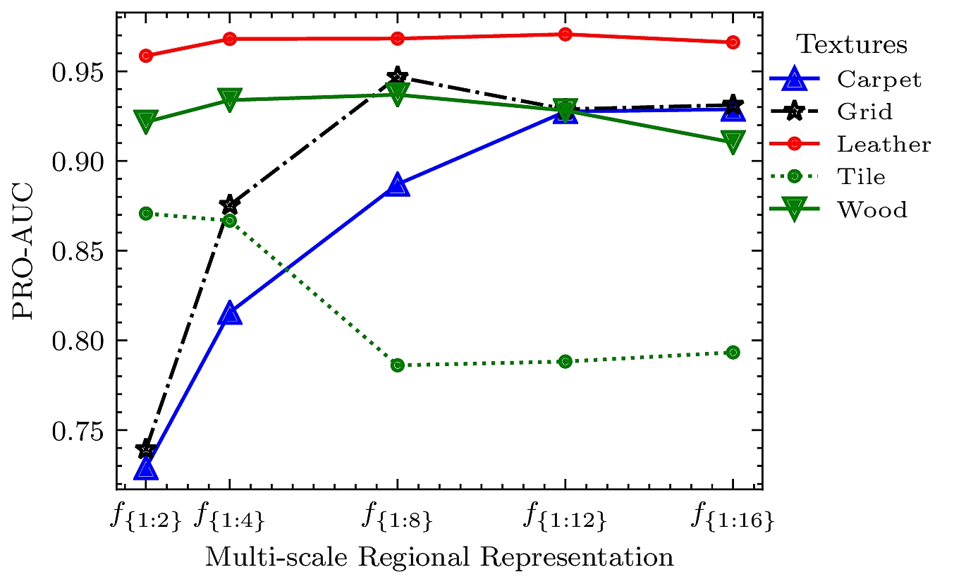 DFR: Deep Feature Reconstruction for Unsupervised Anomaly Segmentation 用于无监督异常分割的深度特征重建-CSDN博客
