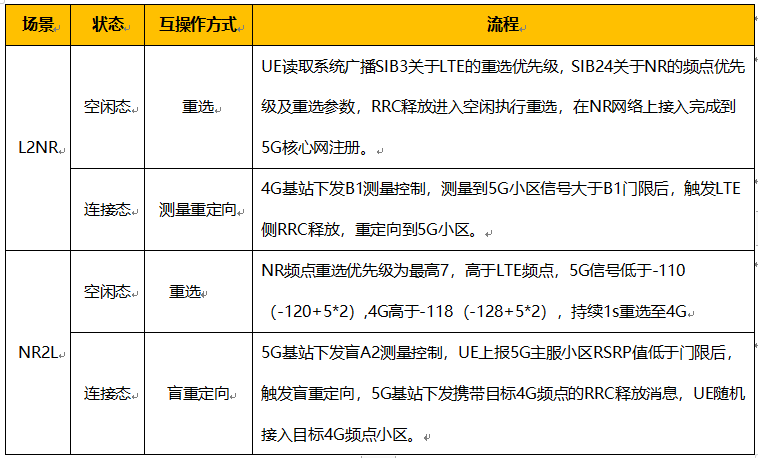 联通45G互操作策略研究专项优化_45g感知速率优化参数-CSDN博客