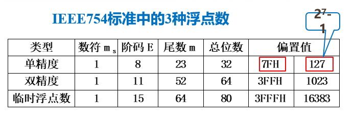 计算机组成原理 第二章_32位ieee754规格化数范围-CSDN博客