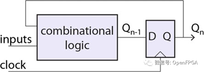 Verilog时序逻辑硬件建模设计（一）锁存器D-latch和触发器Flip-Flop-CSDN博客