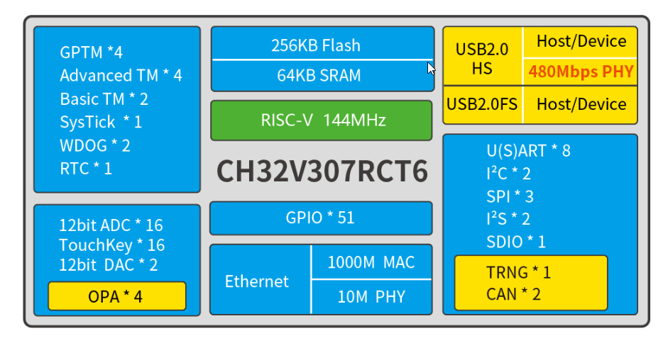 基于RISC-V MCU CH32V307单片机的触摸与显示方案_沁恒微ch32v307使用fsmc-CSDN博客