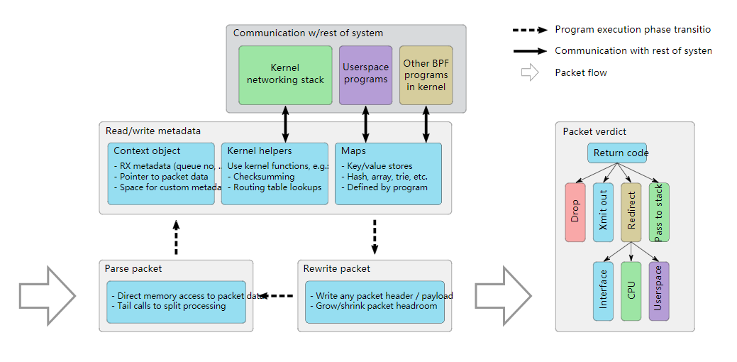 XDP-内核可编程数据包处理方案_xdp编程完成通信实验-CSDN博客