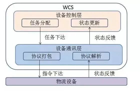 WCS设计框架与方法-CSDN博客