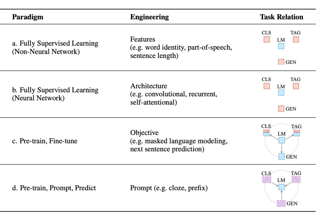 深入浅出Prompt Learning要旨及常用方法-CSDN博客