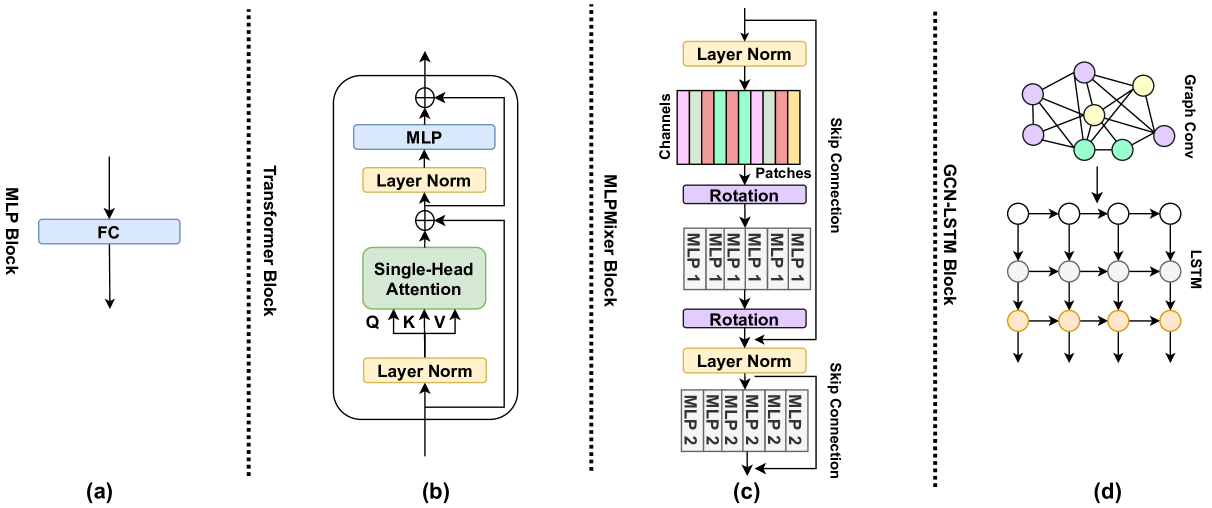 ICML 2024 时间序列（Time Series）论文总结【抢先版】_sparsetsf-CSDN博客