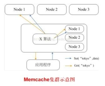 受益匪浅！Memcached集群的使用一文搞懂_普通网友的博客-CSDN博客