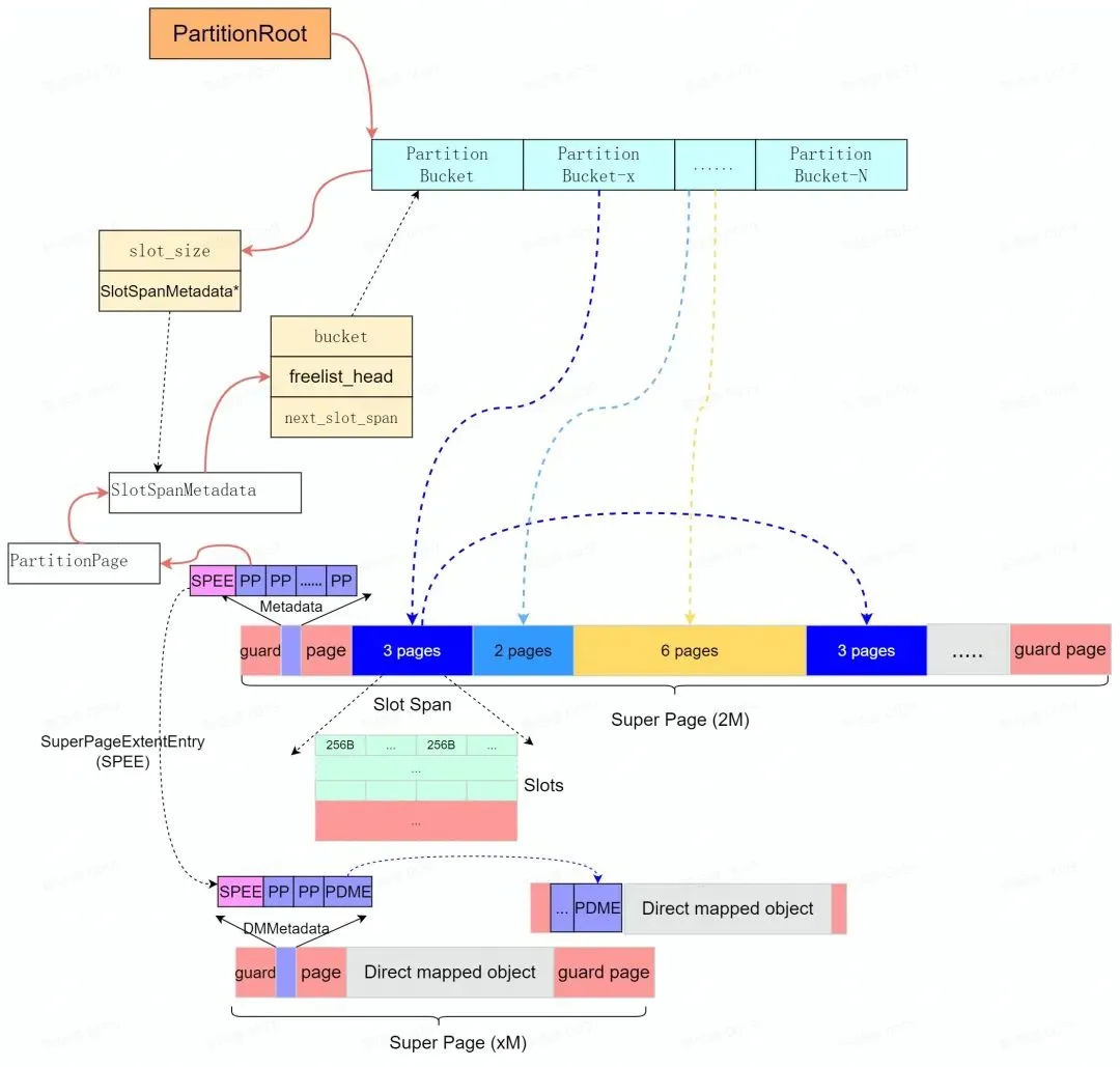 虚拟机内存管理之内存分配器_partition alloc-CSDN博客