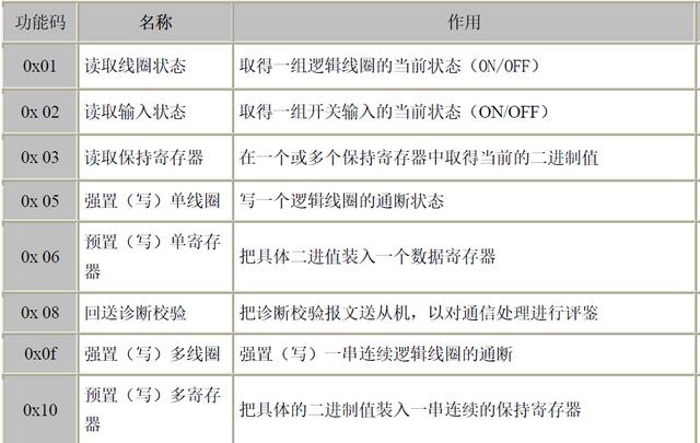 Modbus Rtu 调试软件认识modbus串口通信协议 Csdn博客 