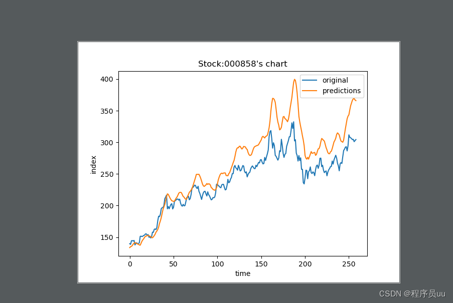 基于 Keras Lstm 的时间序列预测 上证指数 股票价格预测 十份数据超全数据 毕业设计计算机毕设项目大全 Csdn专栏