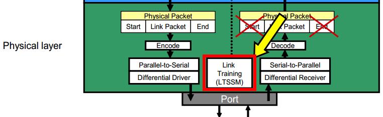 pcie bus error 解决_浅析PCIe链路LTSSM状态机-CSDN博客