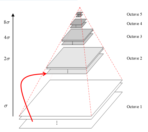 【机器学习】CV特征描述子HOG 、SIFT_sift特征描述子-CSDN博客