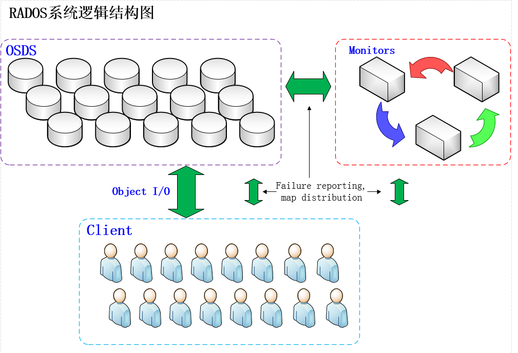【Ceph】Ceph介绍、原理、架构-CSDN博客
