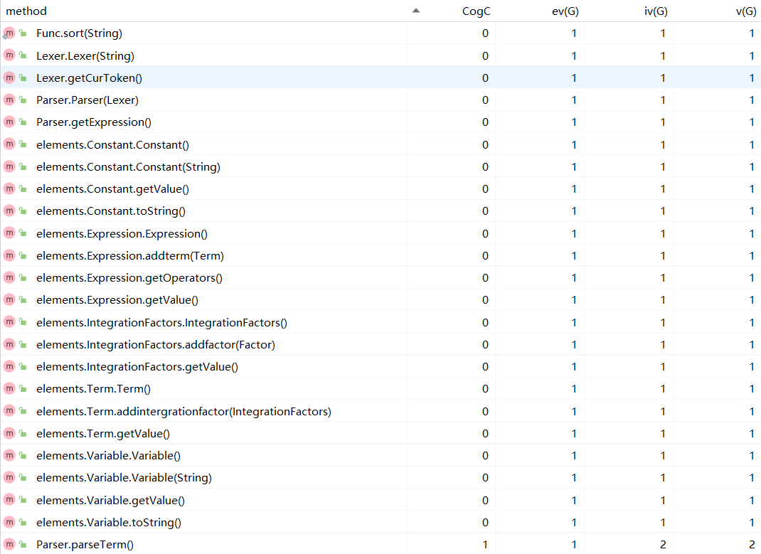 「BUAA OO Unit 1 HW4」第一单元总结_任航麒-CSDN博客