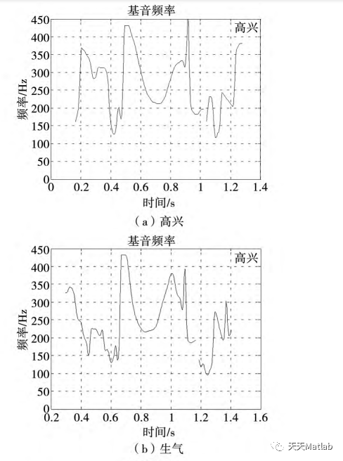 【情感识别】基于支持向量机算法svm实现情感识别系统附matlab代码svm 情感分类代码 Csdn博客