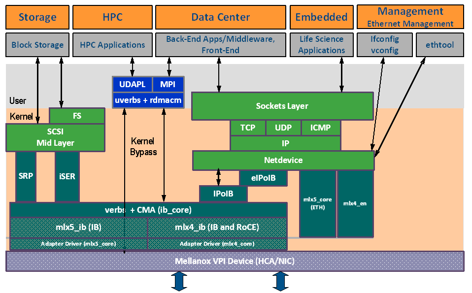 Infiniband/RDMA技术梳理_opensm-CSDN博客