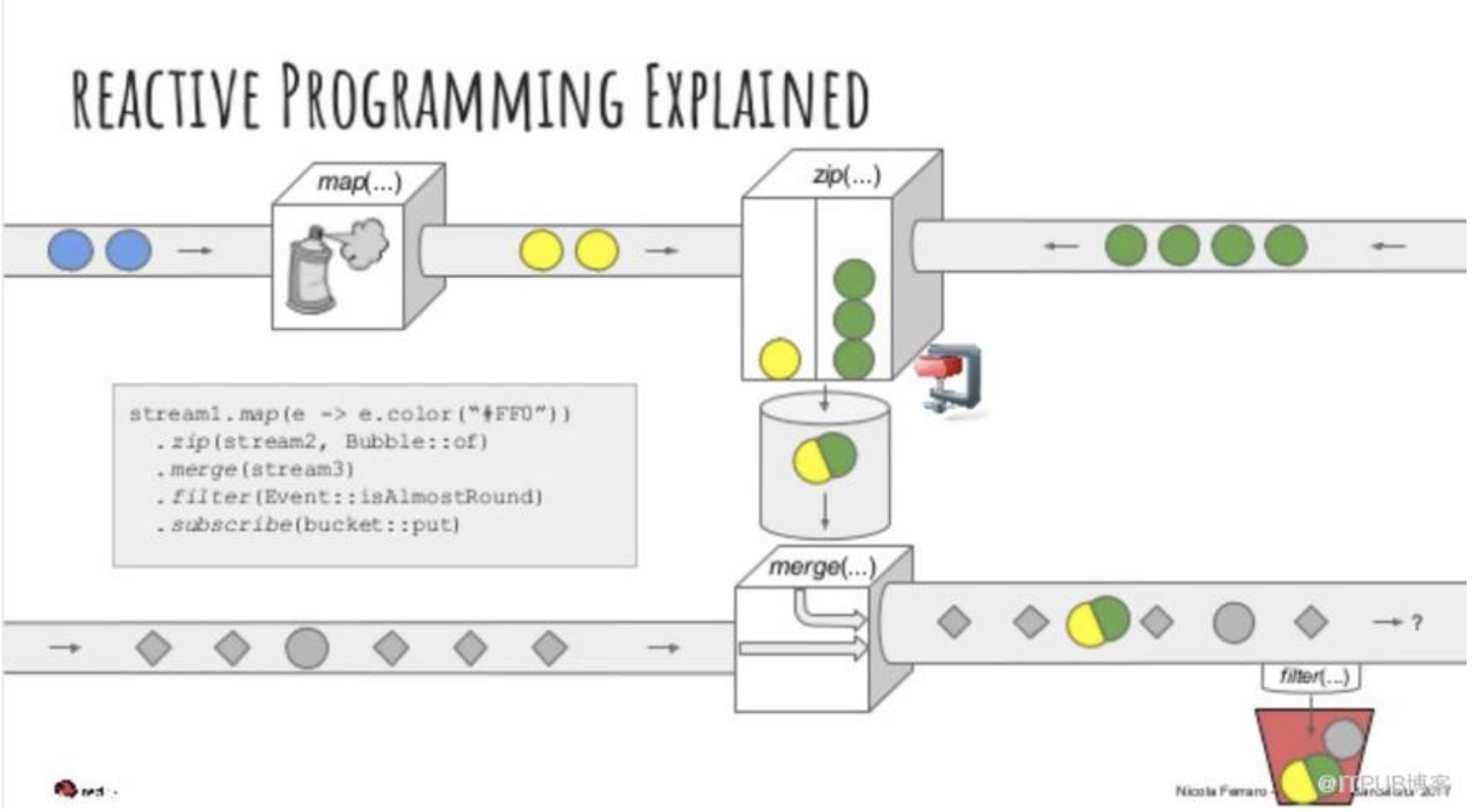 什么是反应式编程 这里有你想要了解的反应式编程 Reactive Programming Csdn博客