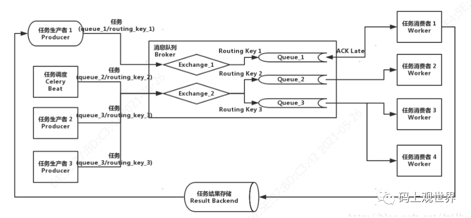 高性能分布式任务队列celery功能探究 Csdn博客 